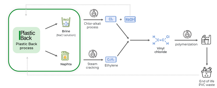 Breakthrough U.S. Demo Plant Advances Scalable PVC Recycling - Vinyl